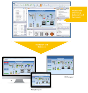 AniMMex Evolution Prozessbildeditor von SCHRAML
